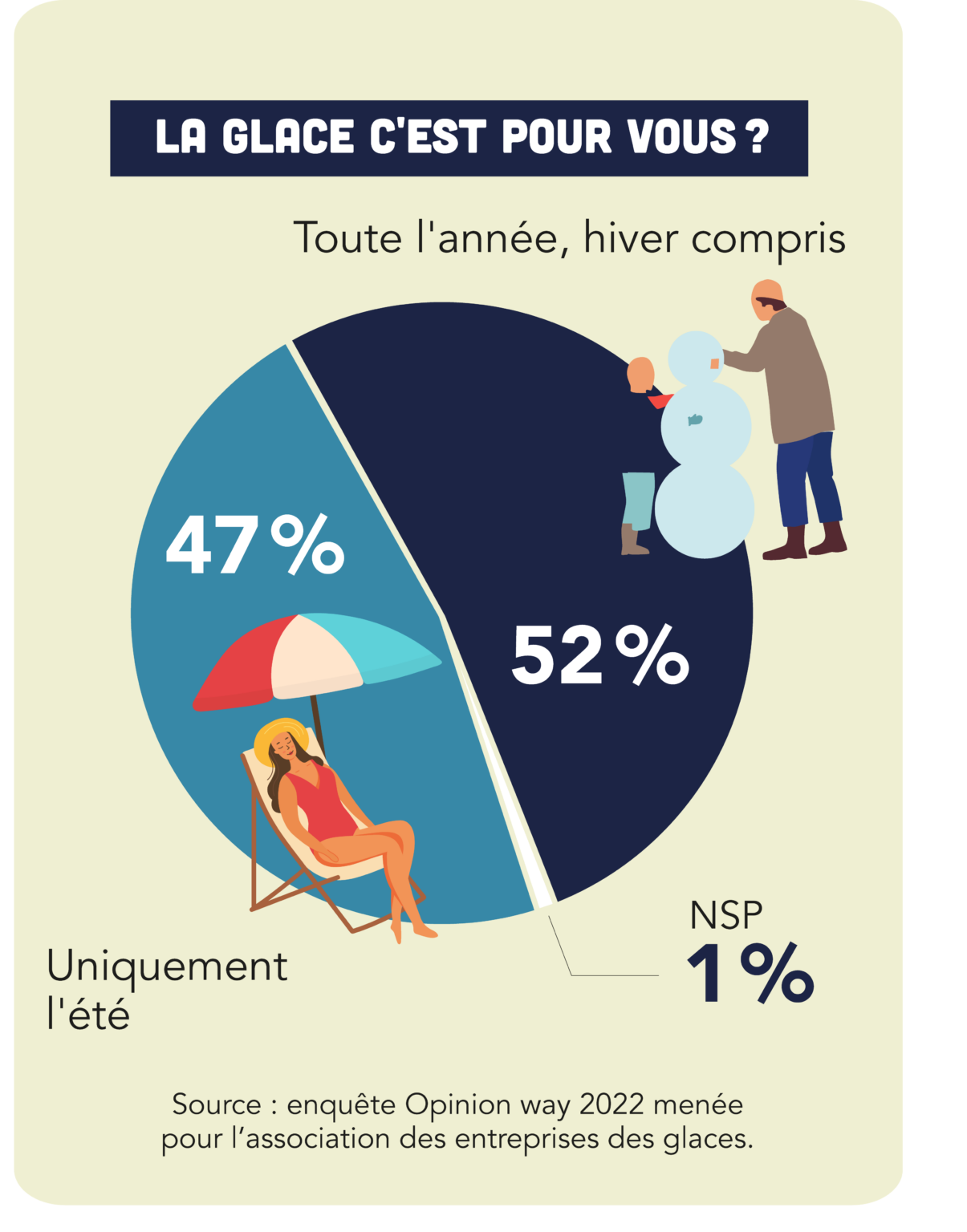 Un marché des glaces toujours aussi dynamique en 2023