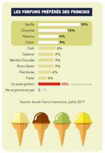 Un marché des glaces toujours aussi dynamique en 2023